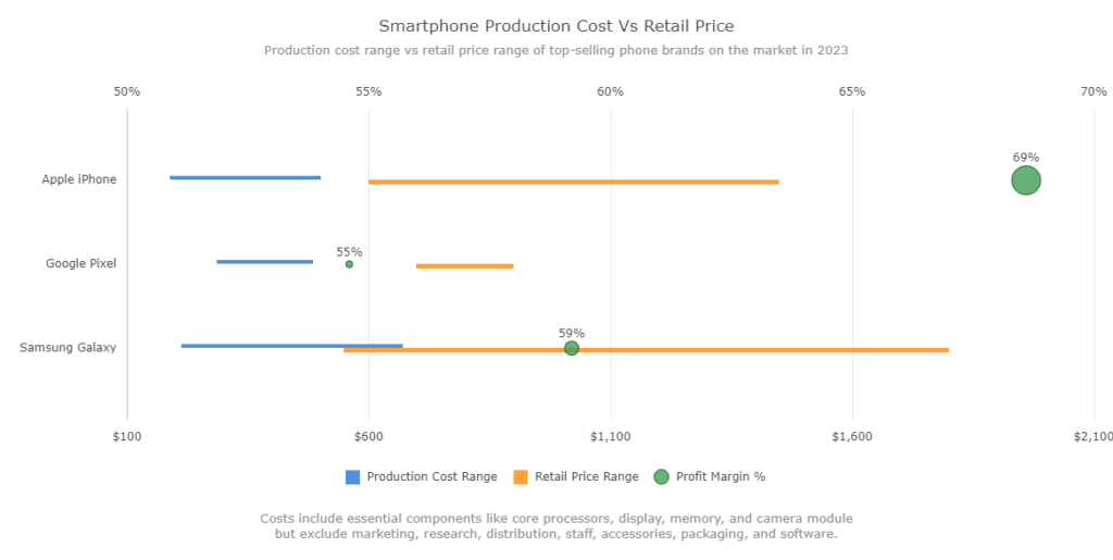 Smart phone production cost vs retail price - Product Products