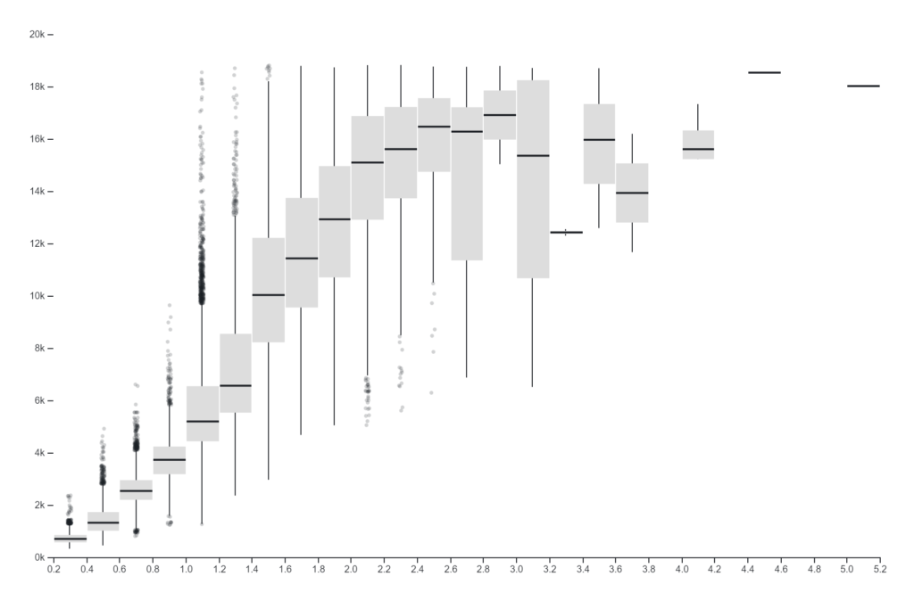 Box plot - Product Products