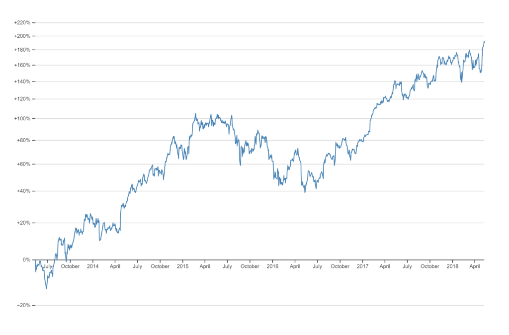 Change line chart - Product Products