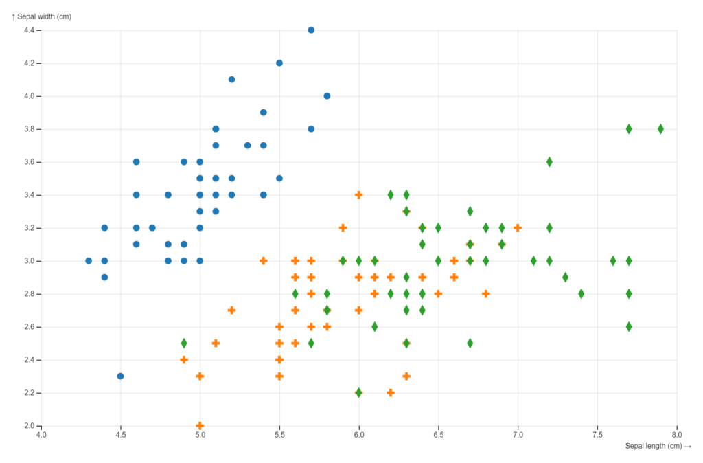 Scatterplot with shapes - Product Products