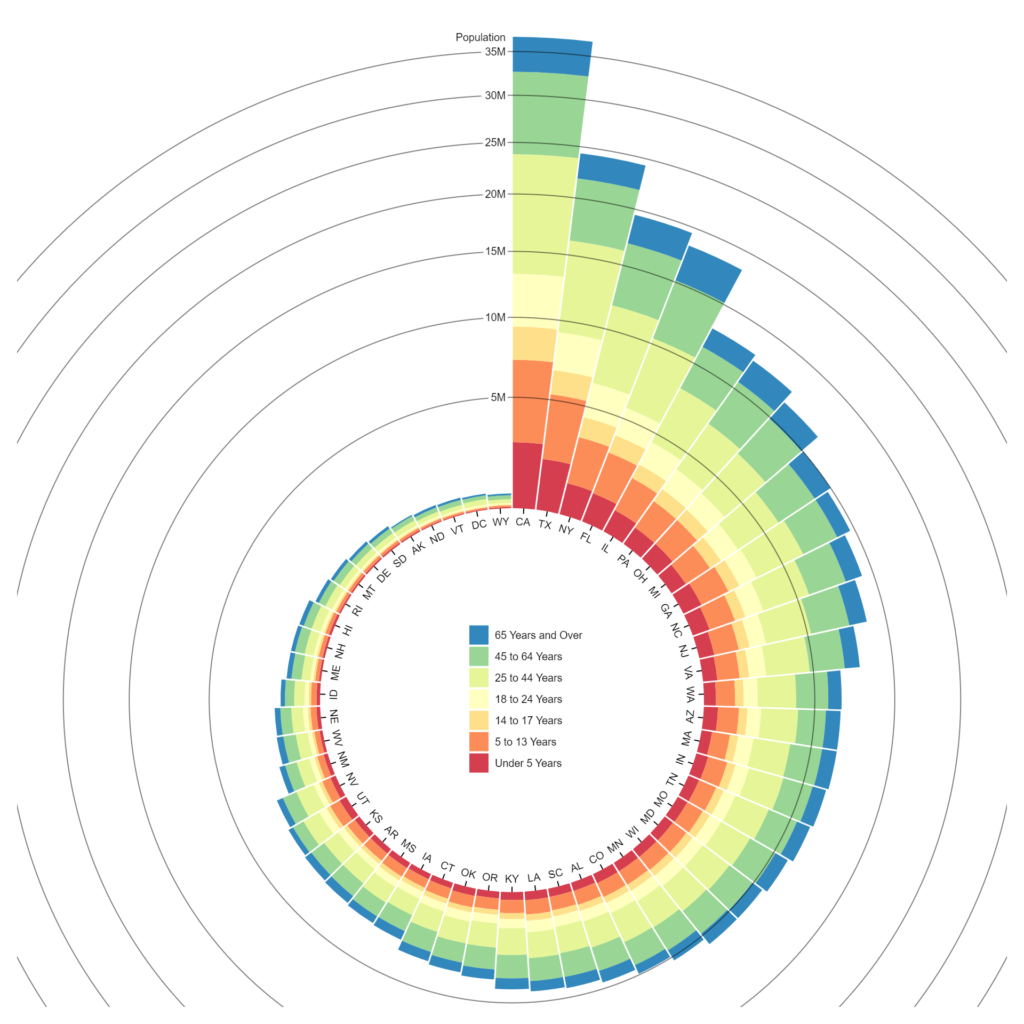 Sorted radial stacked bar chart - Product Products